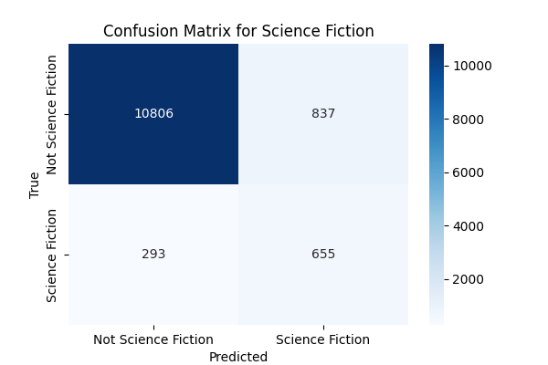 Movie Genre Classification